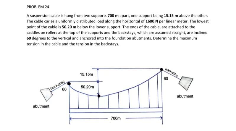Solved PROBLEM 24 A suspension cable is hung from two | Chegg.com