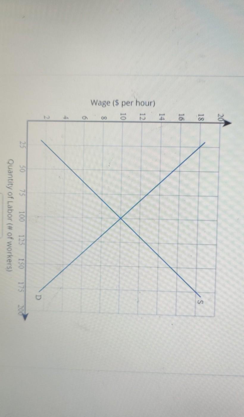 Solved Step 1 of 2: This graph depicts the labor market. Now | Chegg.com