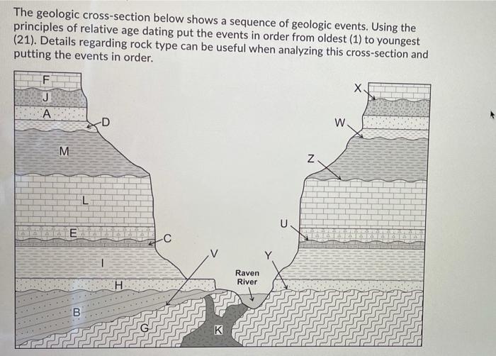 Solved The geologic cross-section below shows a sequence of | Chegg.com