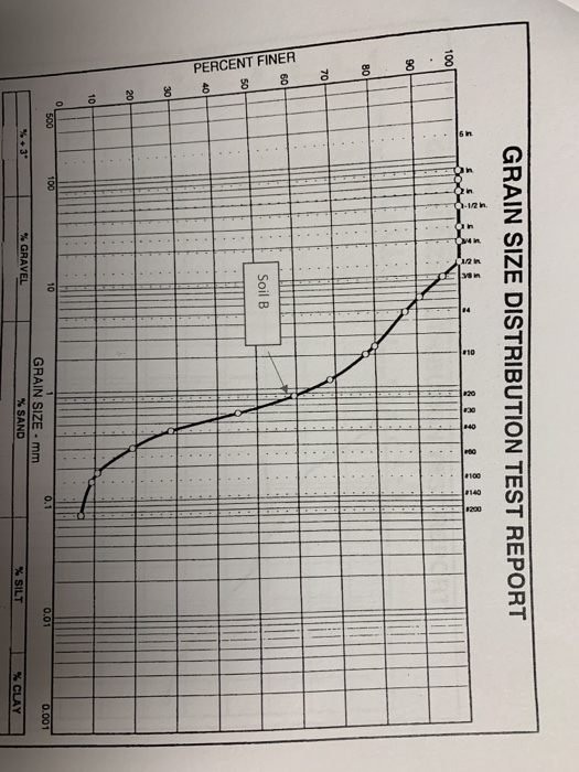 Solved see attached graphs. determine D10, D30, D60, cu , Cc | Chegg.com