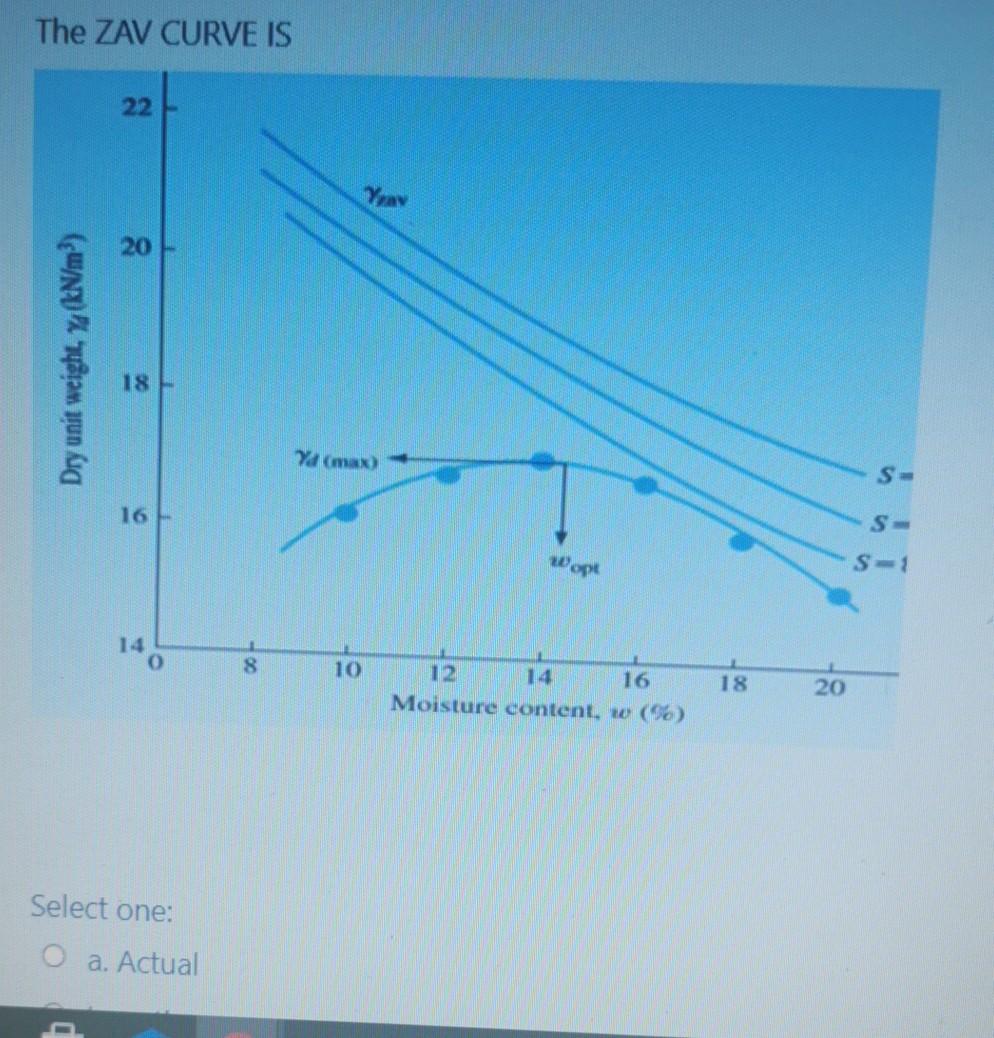 Solved The ZAV CURVE IS 22 20 Dry unit weight, xa (kN/m) 18 | Chegg.com