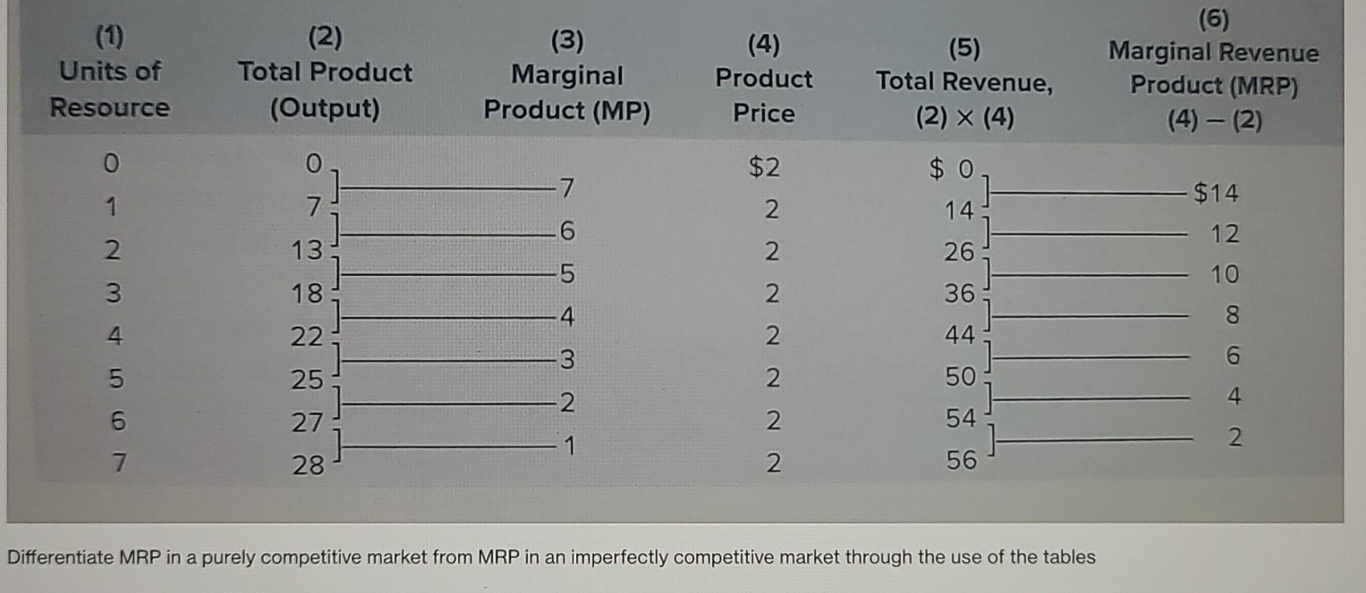 Solved (1) Units of Resource (2) 2 Total Product (Output) | Chegg.com