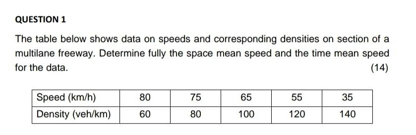 Solved The table below shows data on speeds and | Chegg.com