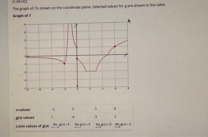 Solved The graph of f is shown on the coordinate plane. | Chegg.com