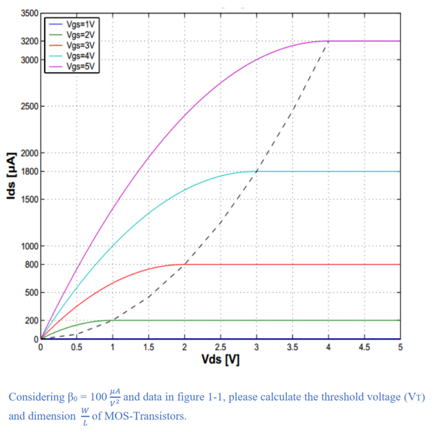 Solved Considering β0=100μAV2 ﻿and data in figure 1-1, | Chegg.com