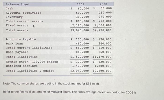 Solved The financial statements of Midwest Tours are given | Chegg.com