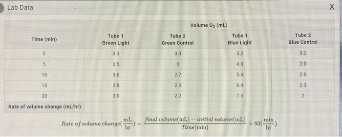 Solved Lab Data Х Tube 1 Green Light Volume 0, (mL) Tube 2 | Chegg.com