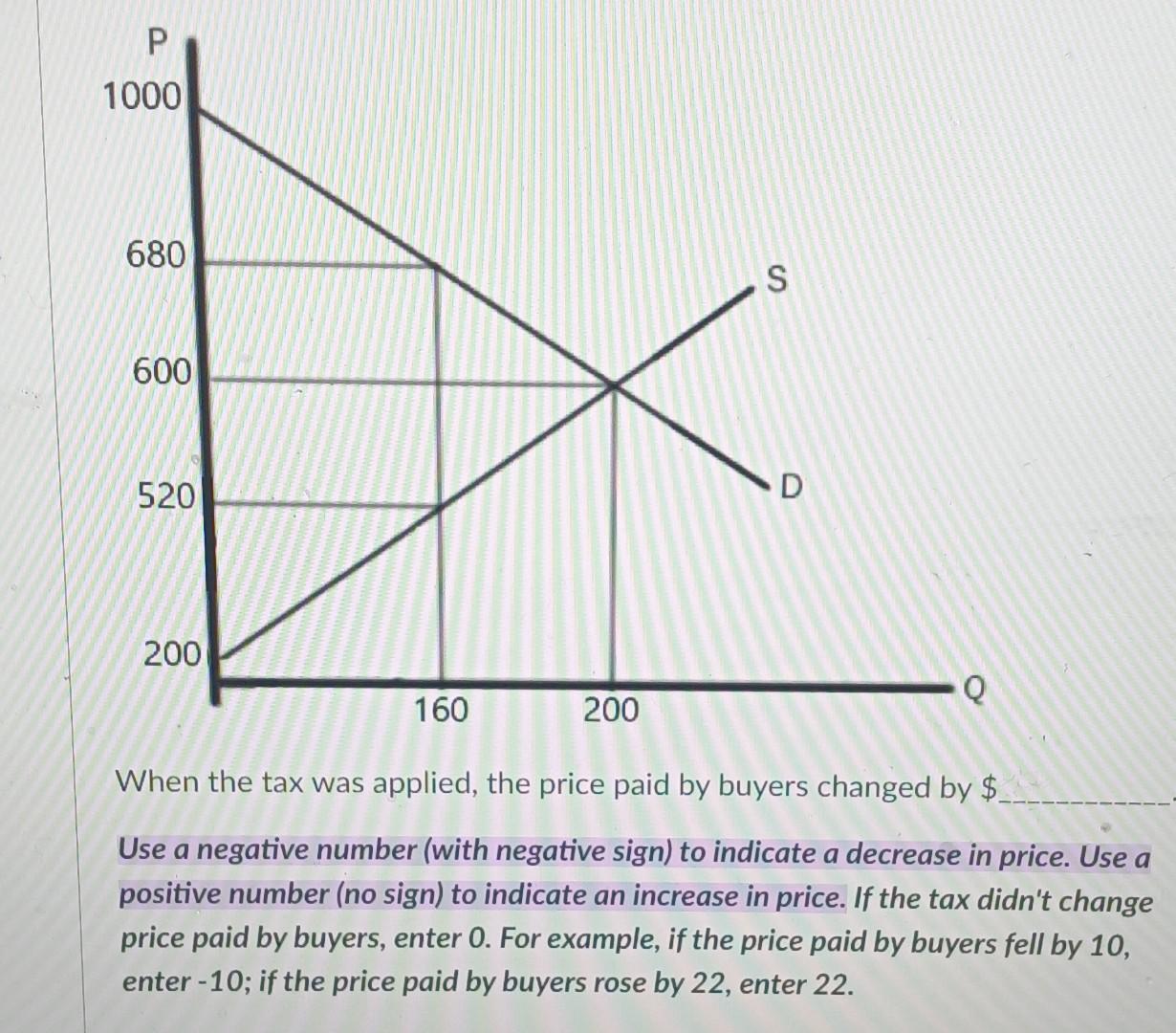 Solved When the tax was applied, the price paid by buyers | Chegg.com