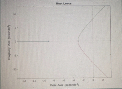 Solved Given the following root locus, Check all that apply. | Chegg.com