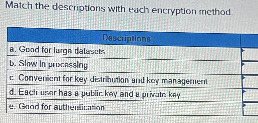 Solved Match the descriptions with each encryption | Chegg.com