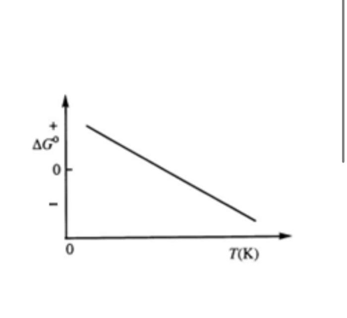 Solved The plot of ΔG∘ versus temperature (in kelvin) for a | Chegg.com