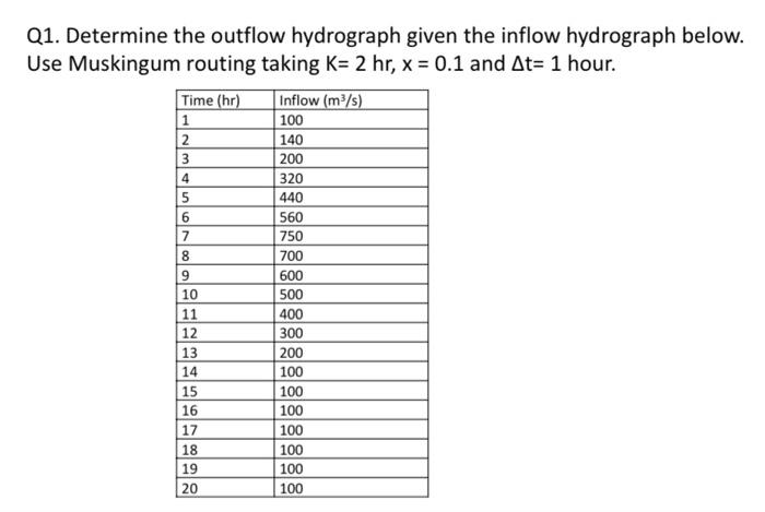 Solved Q1 Determine The Outflow Hydrograph Given The Inflow 