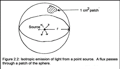 Solved How does the flux of light from an isotropic source | Chegg.com