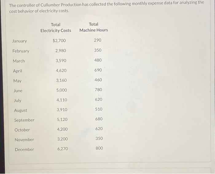 Solved The controller of Cullumber Production has collected | Chegg.com