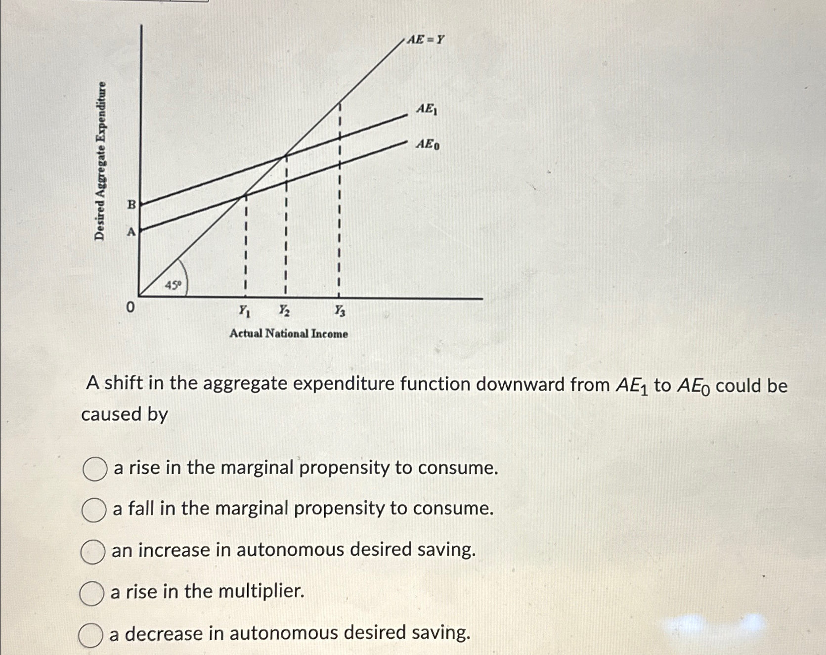 Solved A shift in the aggregate expenditure function | Chegg.com