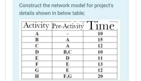 Solved Construct the network model for project's details | Chegg.com