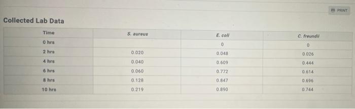 Solved PONT Collected Lab Data Time S. aureus E. coll G | Chegg.com