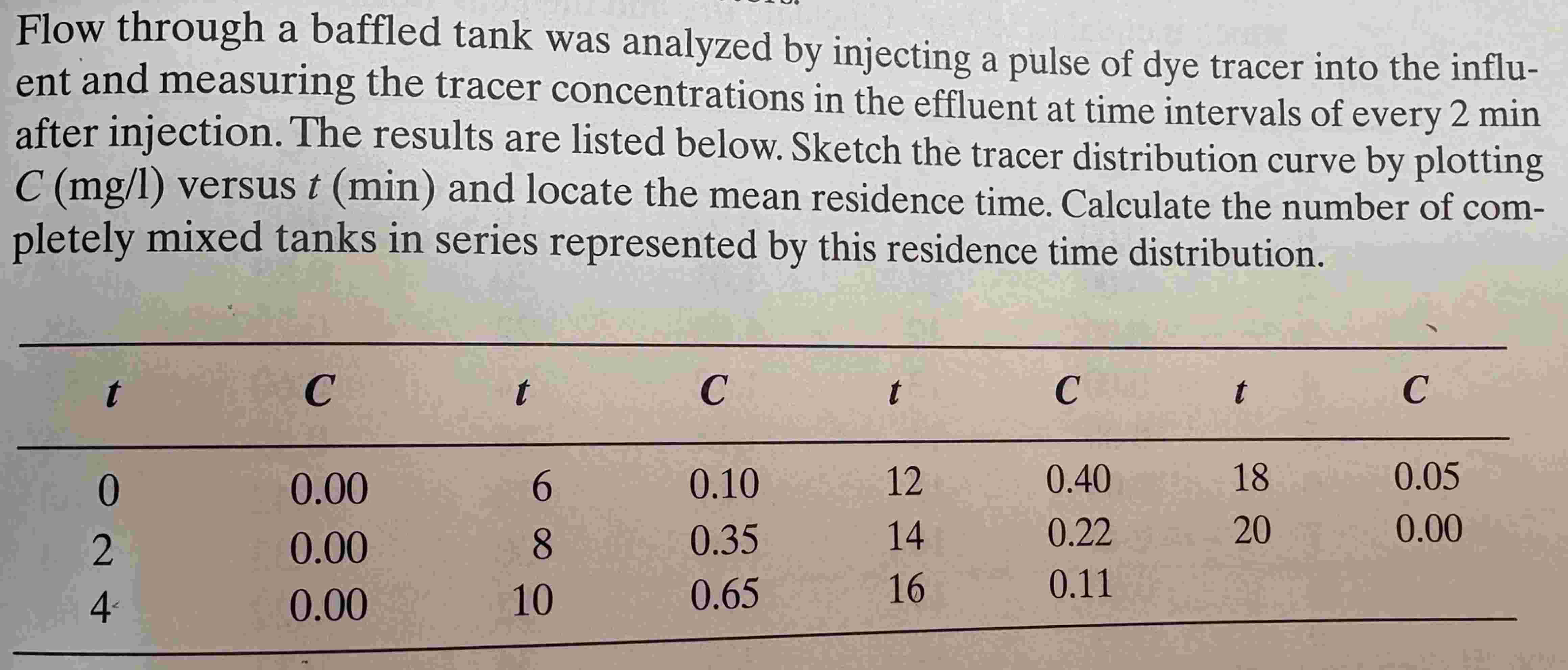Solved Flow through a baffled tank was analyzed by injecting | Chegg.com
