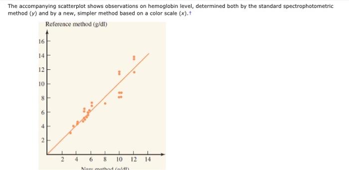 Solved The accompanying scatterplot shows observations on | Chegg.com