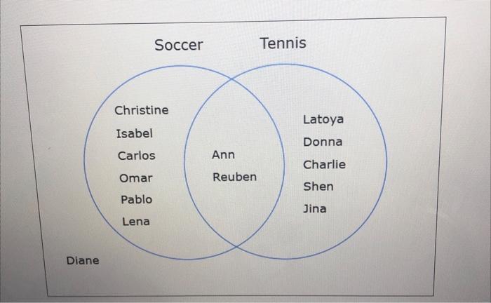 Solved The Venn diagram below shows the 14 students in Ms. | Chegg.com