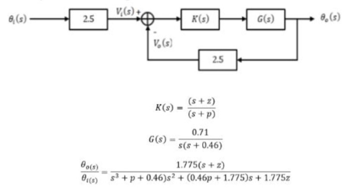 Solved Using the compensator control system design below, | Chegg.com