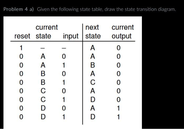 Solved Problem 4 a) Given the following state table, draw | Chegg.com
