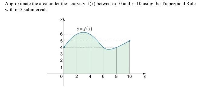 Solved Approximate the area under the curve y=f(x) between | Chegg.com