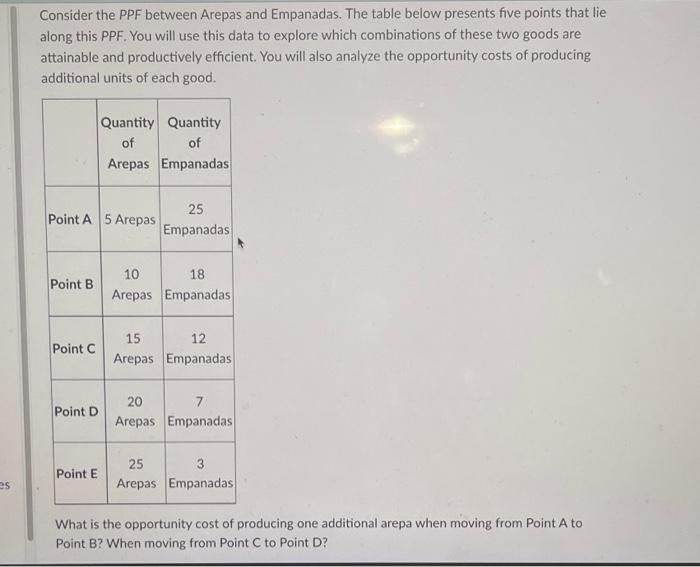 Solved Consider the PPF between Arepas and Empanadas. The | Chegg.com