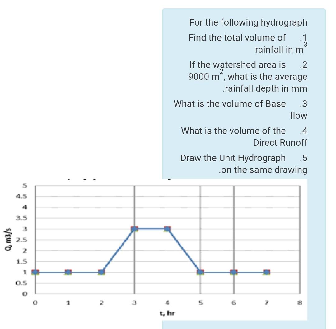 Solved For the following hydrograph Find the total volume of | Chegg.com
