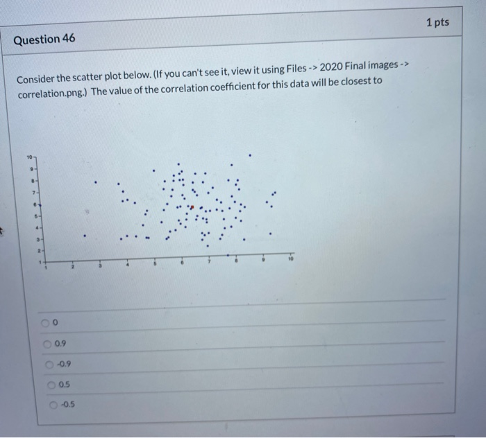 Solved 1 pts Question 46 Consider the scatter plot below. | Chegg.com