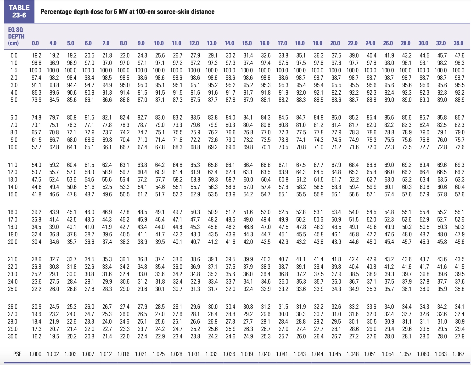 Solved What is the PDD for a field 4x4, ﻿treated at a depth | Chegg.com