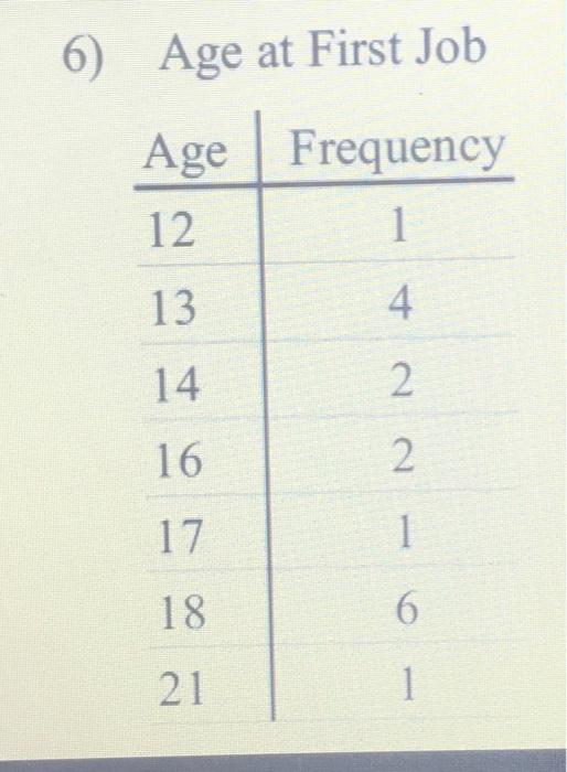 Solved Age at First Job | Chegg.com