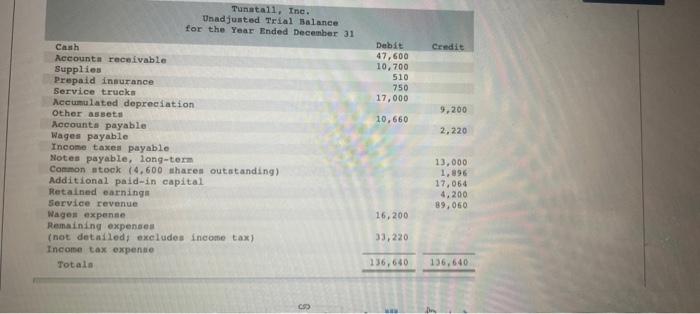 Solved Tunatal1, Ino. Dnadjusted Trital Balanee for the | Chegg.com