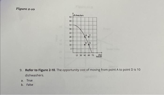 Solved Figure 2-10 9. Refer to Figure 2-10. The opportunity | Chegg.com