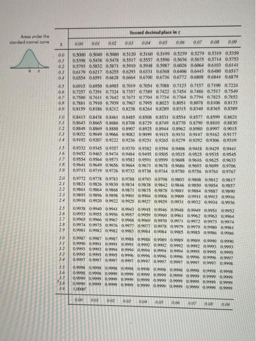 Solved Use a standard normal distribution table to obtain | Chegg.com