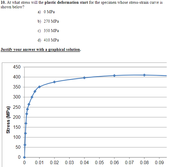 Solved At what stress will the plastic deformation start for | Chegg.com