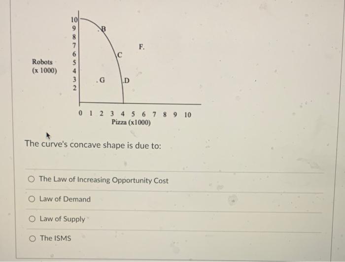 Solved The curve's concave shape is due to: The Law of | Chegg.com