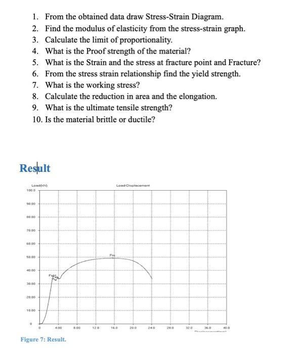 1. From the obtained data draw Stress-Strain Diagram. | Chegg.com