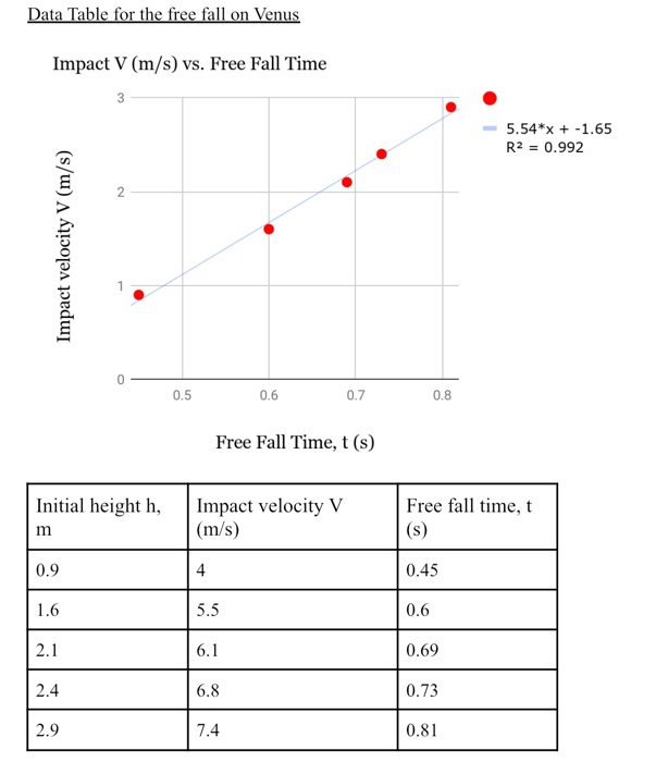 Solved find the acceleration due to gravity on Venus and | Chegg.com