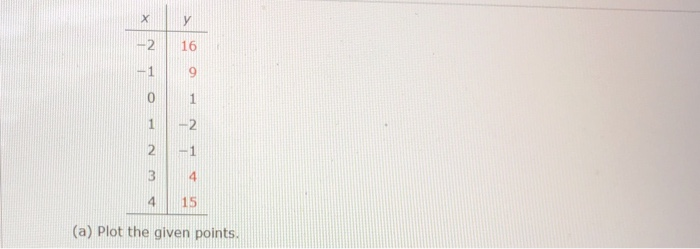 Solved Х y -2 16 -1 9 0 1 1 -2 2 -1 3 4 4 15 (a) Plot the | Chegg.com