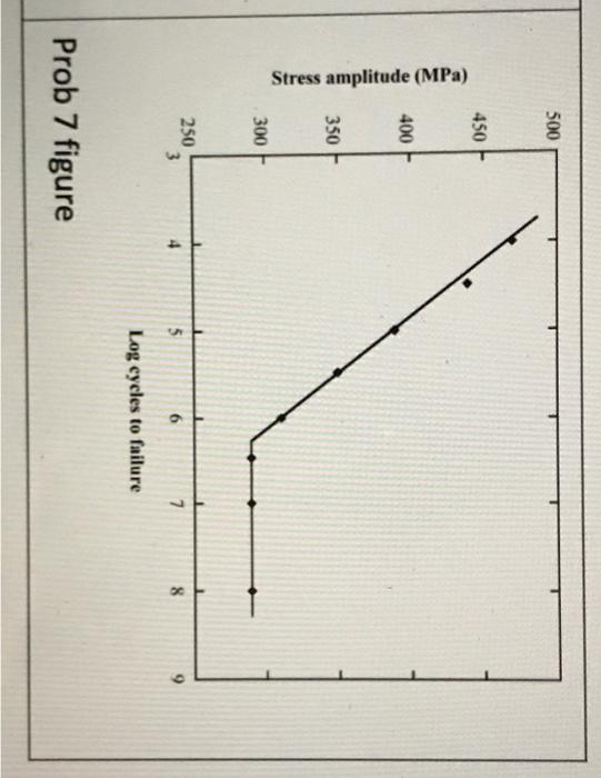 Solved 7. (4pts) Based on the given the fatigue figure (see | Chegg.com