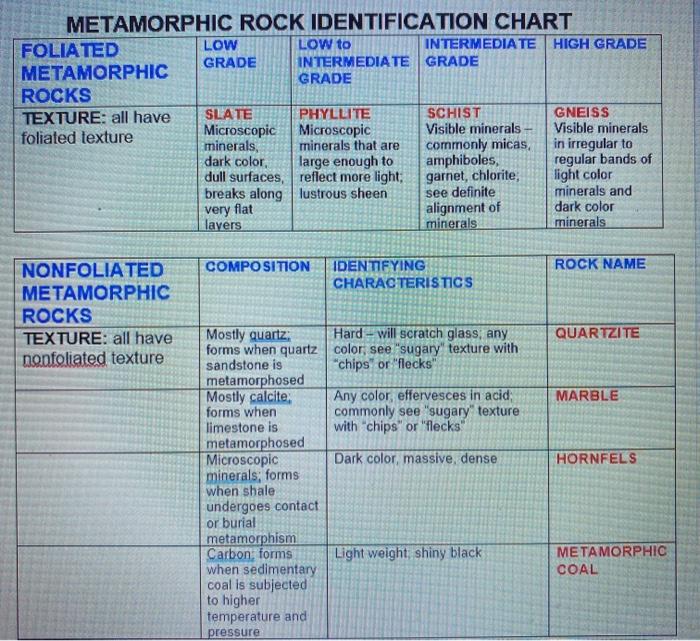Solved 17. Of the metamorphic rocks in the chart, which is | Chegg.com