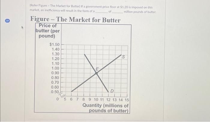 Solved 19 (Refer Figure - The Market for Butter) If a | Chegg.com