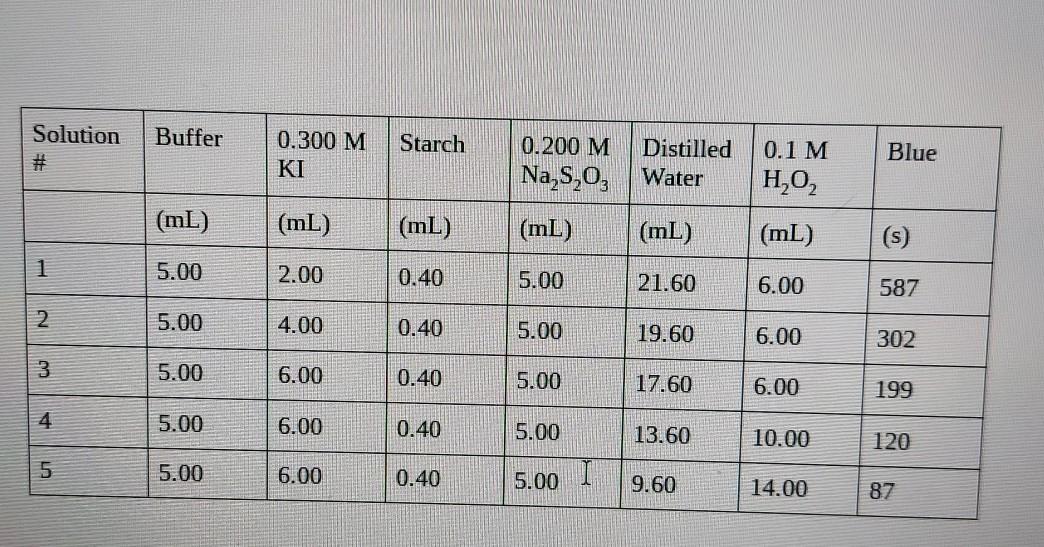 Solved Rate Law lab help! what is the concentrations of H2O2 | Chegg.com