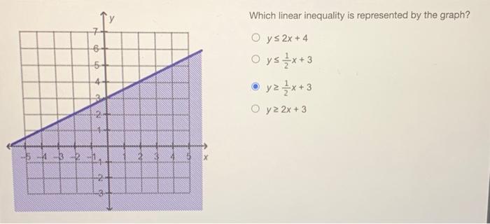 Solved Which linear inequality is represented by the graph? | Chegg.com