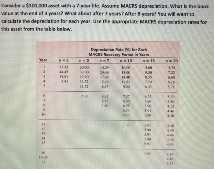 Solved Consider a $100,000 asset with a 7-year life. Assume | Chegg.com