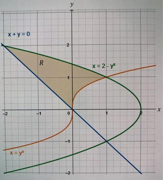 Solved Plate integrals using two approaches (vertical: in | Chegg.com