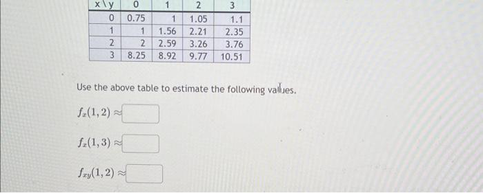 Solved Use the above table to estimate the following values. | Chegg.com