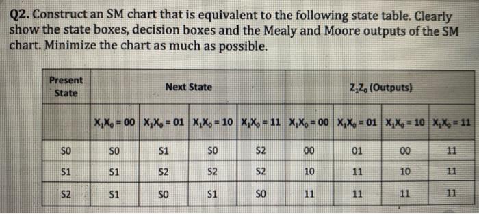 Solved Q2. Construct an SM chart that is equivalent to the | Chegg.com