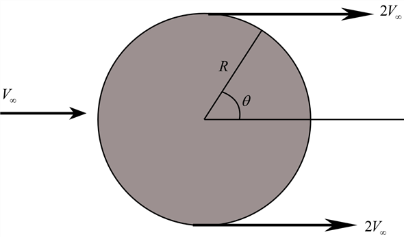 Solved: Chapter 3 Problem 22P Solution | Fundamentals Of Aerodynamics ... Solved: Chapter 3 Problem 22P Solution | Fundamentals Of Aerodynamics ...